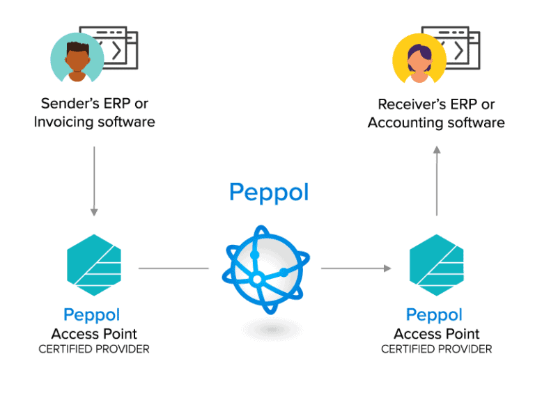 Peppol Access Point - Digiteal